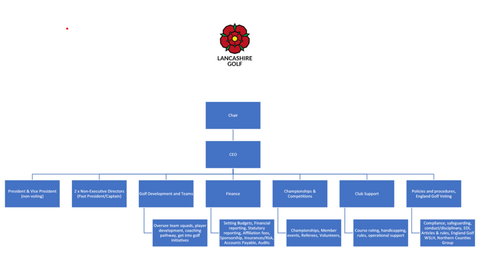 Board and Structure :: Lancashire Golf